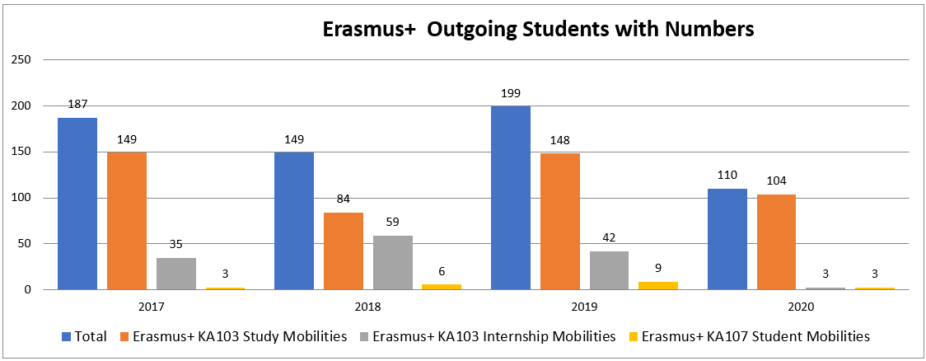 Erasmus+ with Statistics | International Relations Office
