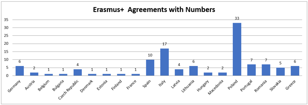 Erasmus+ with Statistics | International Relations Office